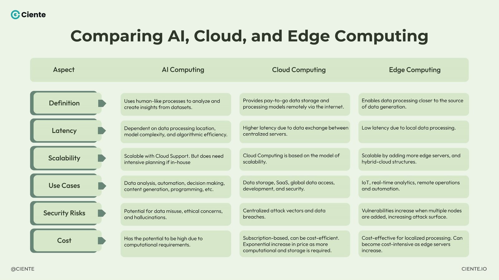 Comparing AI, Cloud, And Edge Computing - Ciente